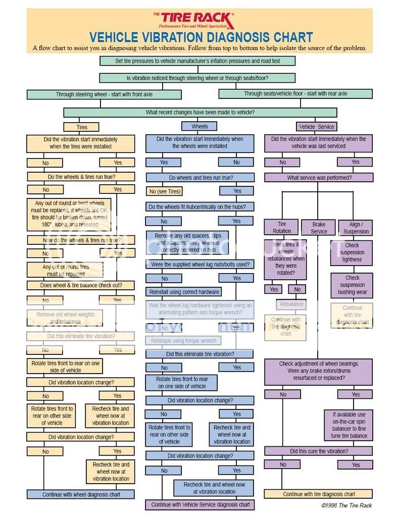 Vehicle Vibration Diagnosis Chart at Jessica Hamlin blog